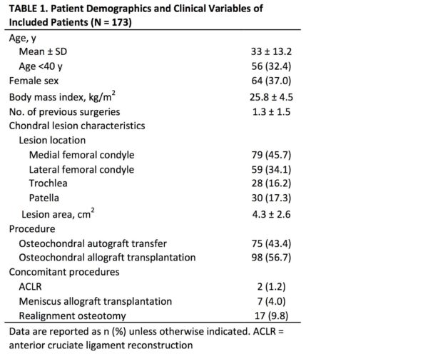 Preoperative Outcome Scores are Predictive of Achieving the Minimal Clinically Important ...