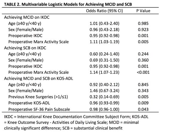 Preoperative Outcome Scores are Predictive of Achieving the Minimal Clinically Important ...